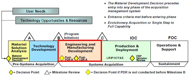 Engineering & Manufacturing Development (EMD) Phase - AcqNotes