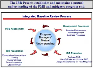 Integrated Baseline Review (IBR) - AcqNotes