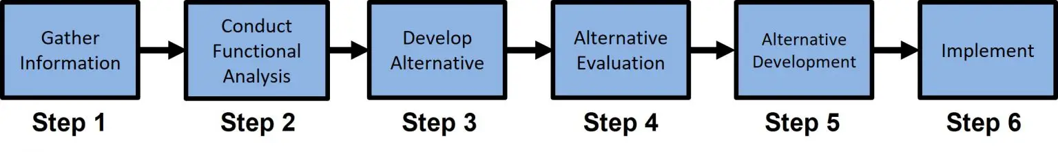 Value Engineering - AcqNotes