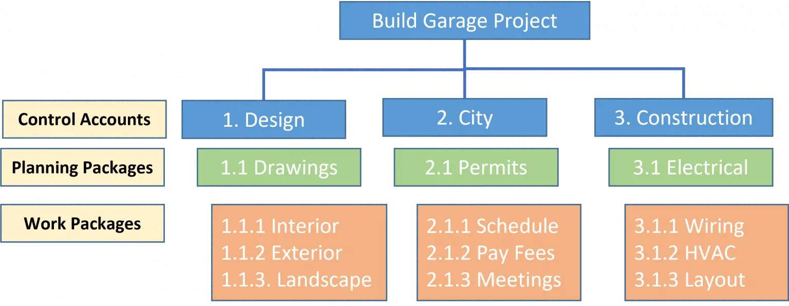 Work Breakdown Structure (WBS) - AcqNotes