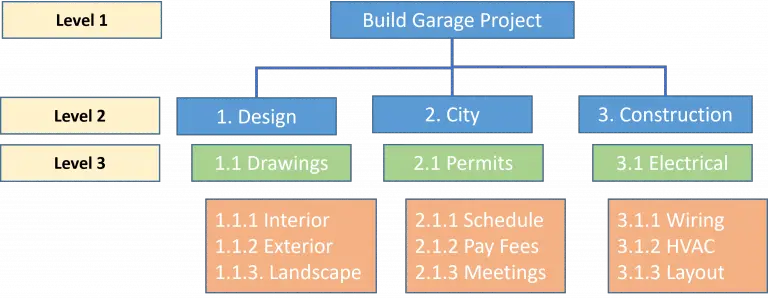 Work Breakdown Structure (WBS) - AcqNotes