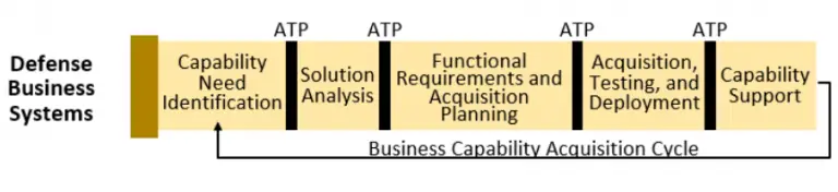 Business Capability Acquisition Cycle - AcqNotes