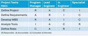 Knowing is Key: Responsibility Assignment Matrix (RAM) vs. RACI Matrix ...