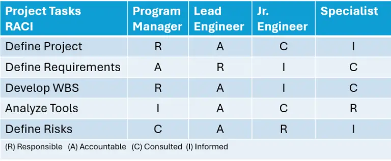 Knowing is Key: Responsibility Assignment Matrix (RAM) vs. RACI Matrix ...