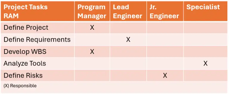 Knowing is Key: Responsibility Assignment Matrix (RAM) vs. RACI Matrix ...